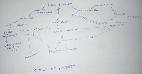 Vicious Cycle of Poverty: The Poverty trap Explanation and How to break ...