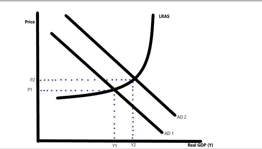 Expansionary Fiscal Policy Examples And Graph Jotscroll Expansionary Fiscal Policy Examples And Graph Jotscroll