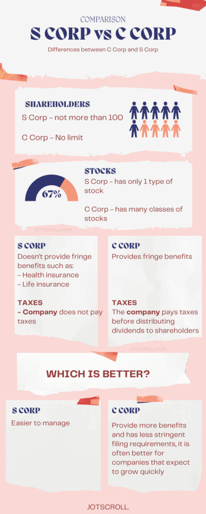 S Corp Vs C Corp - differences between C Corp and S Corp - Jotscroll